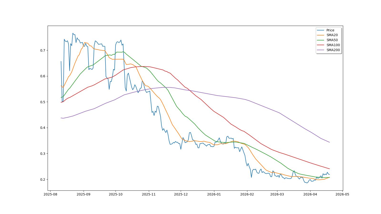 WHALE Simple Moving Averages