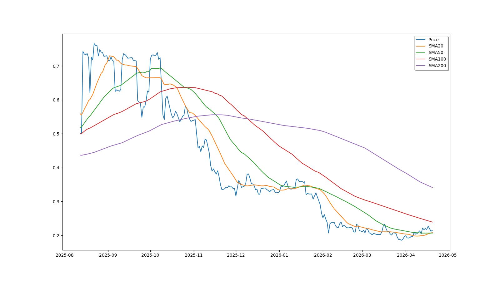 WHALE Simple Moving Averages
