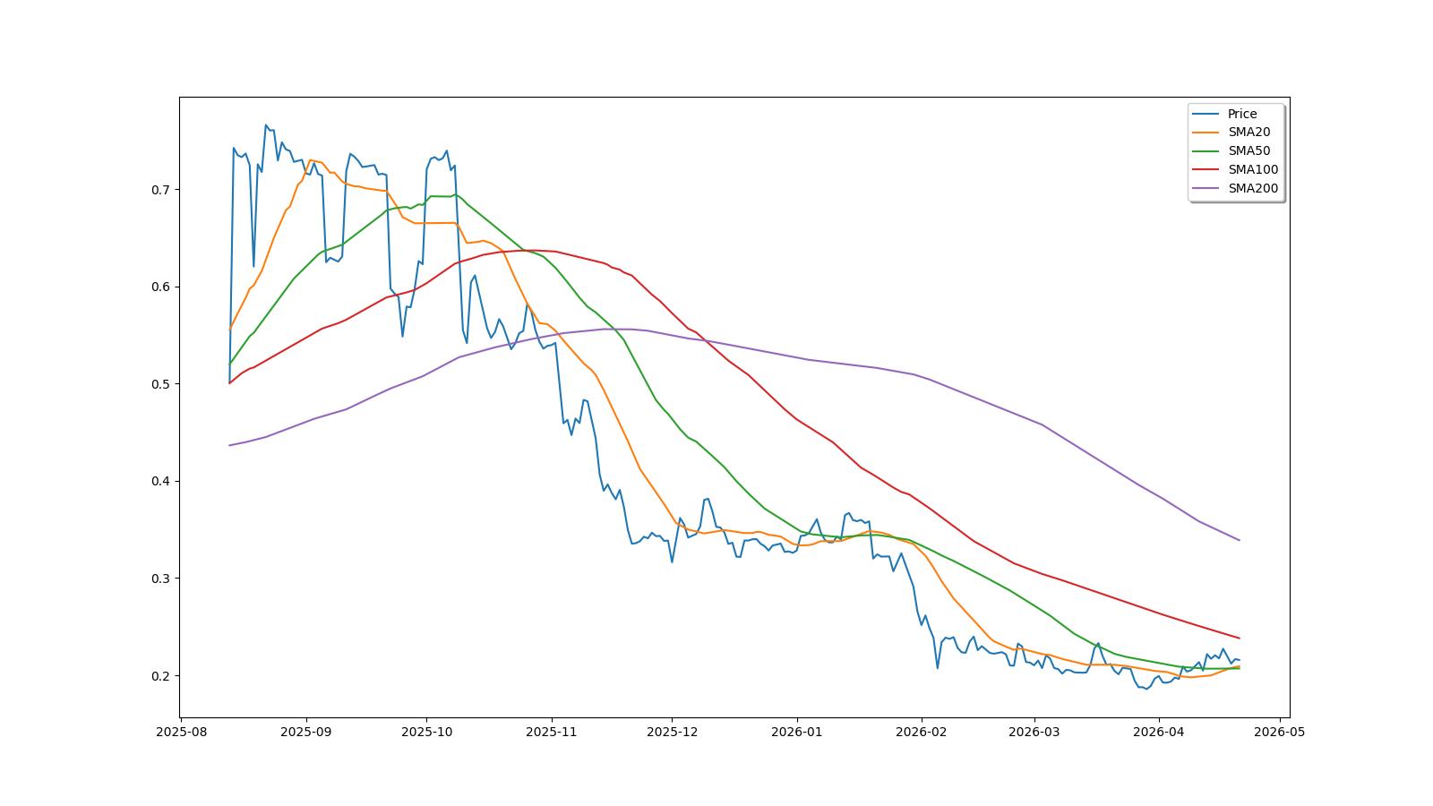 WHALE Simple Moving Averages