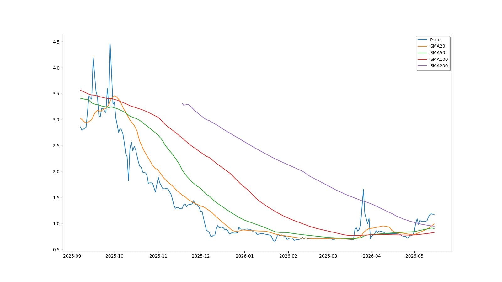 Whalebit Simple Moving Averages