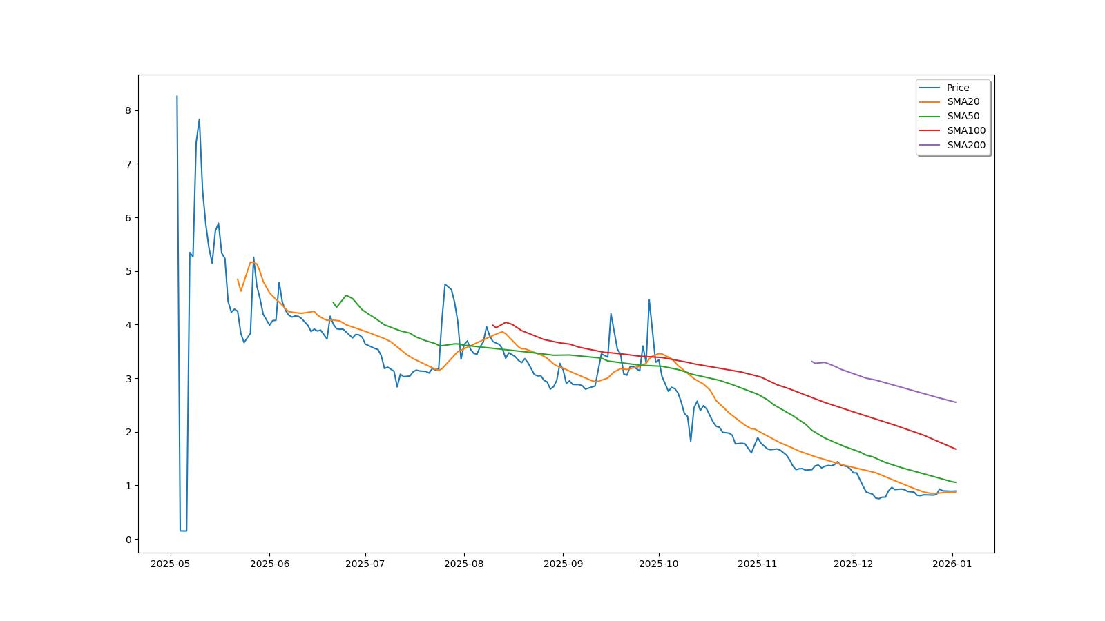 Whalebit Simple Moving Averages