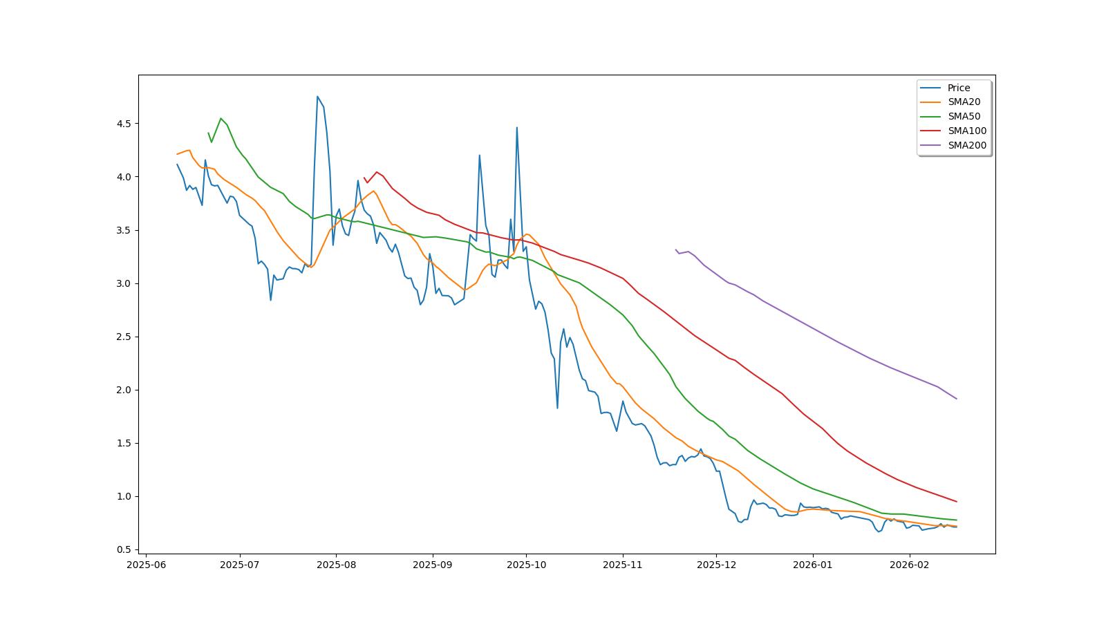 Whalebit Simple Moving Averages