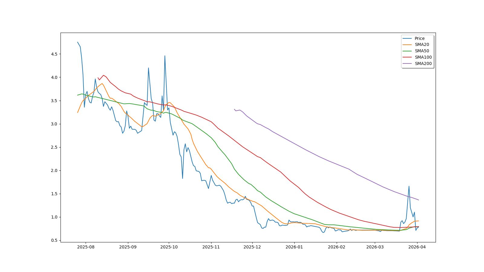 Whalebit Simple Moving Averages