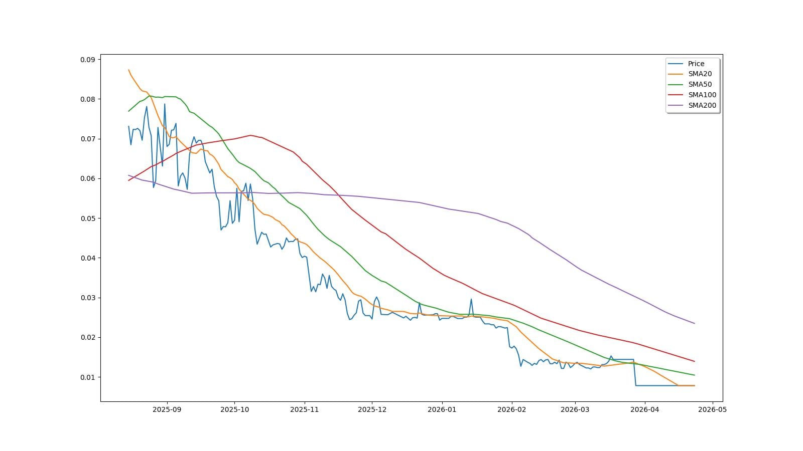 Whales Market Simple Moving Averages