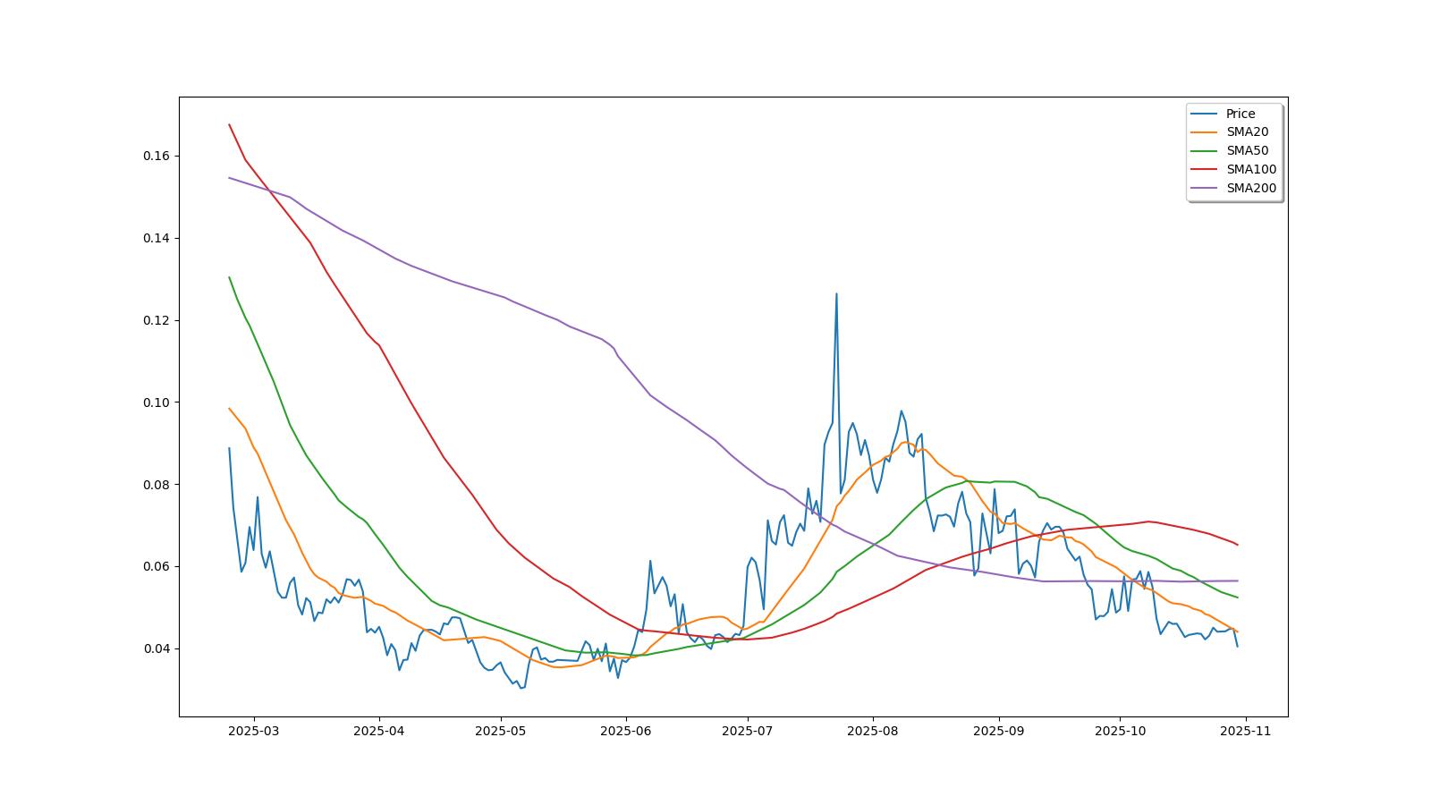 Whales Market Simple Moving Averages