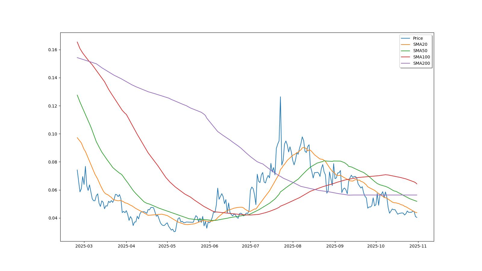 Whales Market Simple Moving Averages