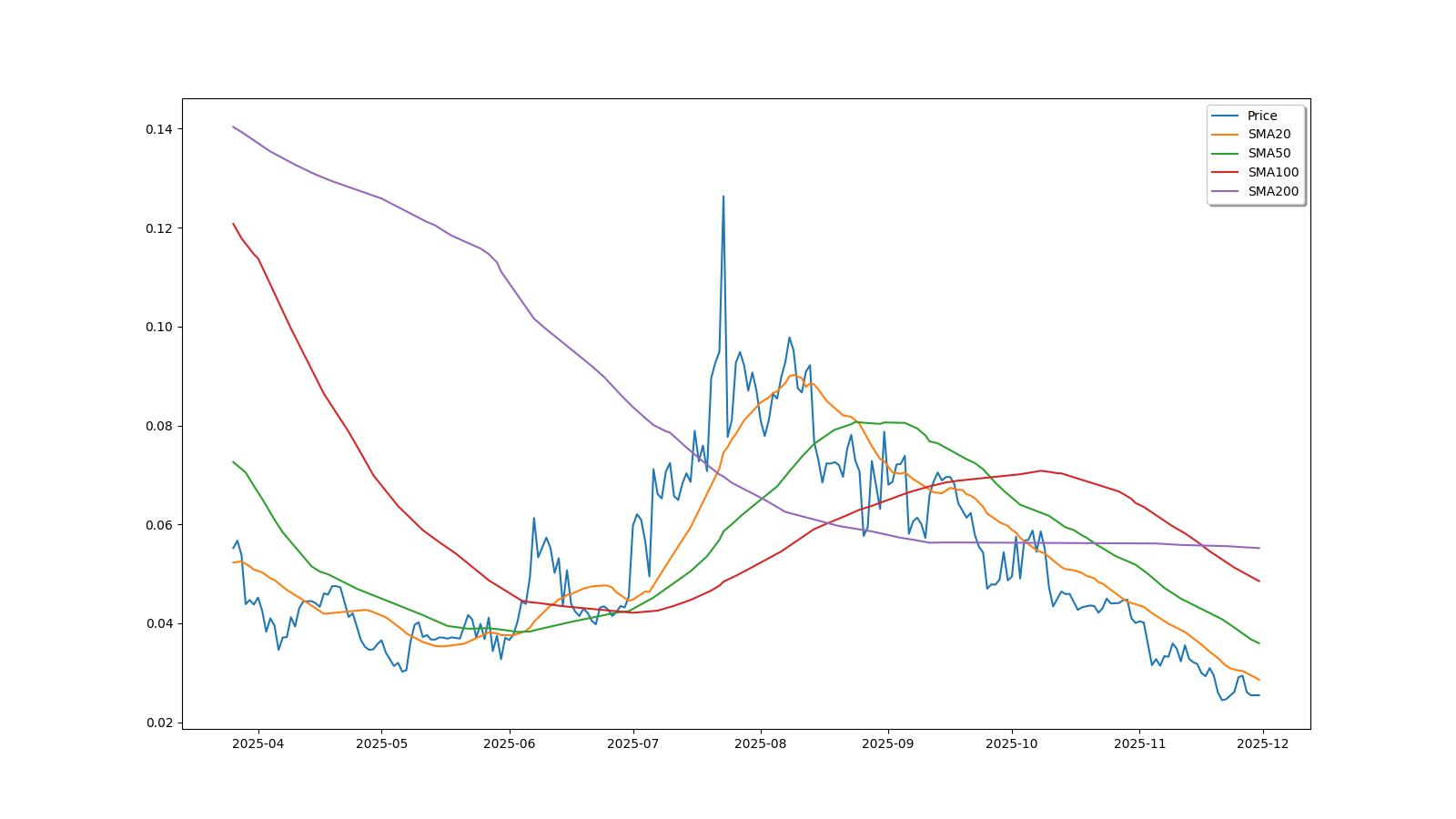 Whales Market Simple Moving Averages
