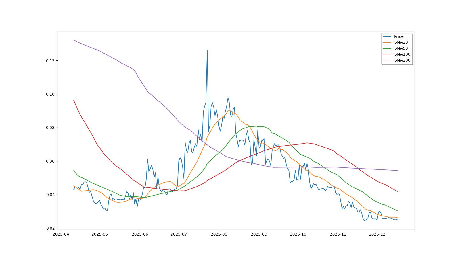 Whales Market Simple Moving Averages