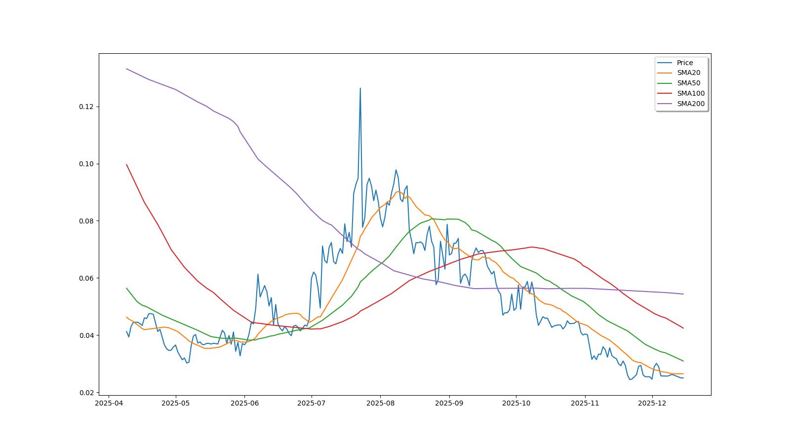 Whales Market Simple Moving Averages