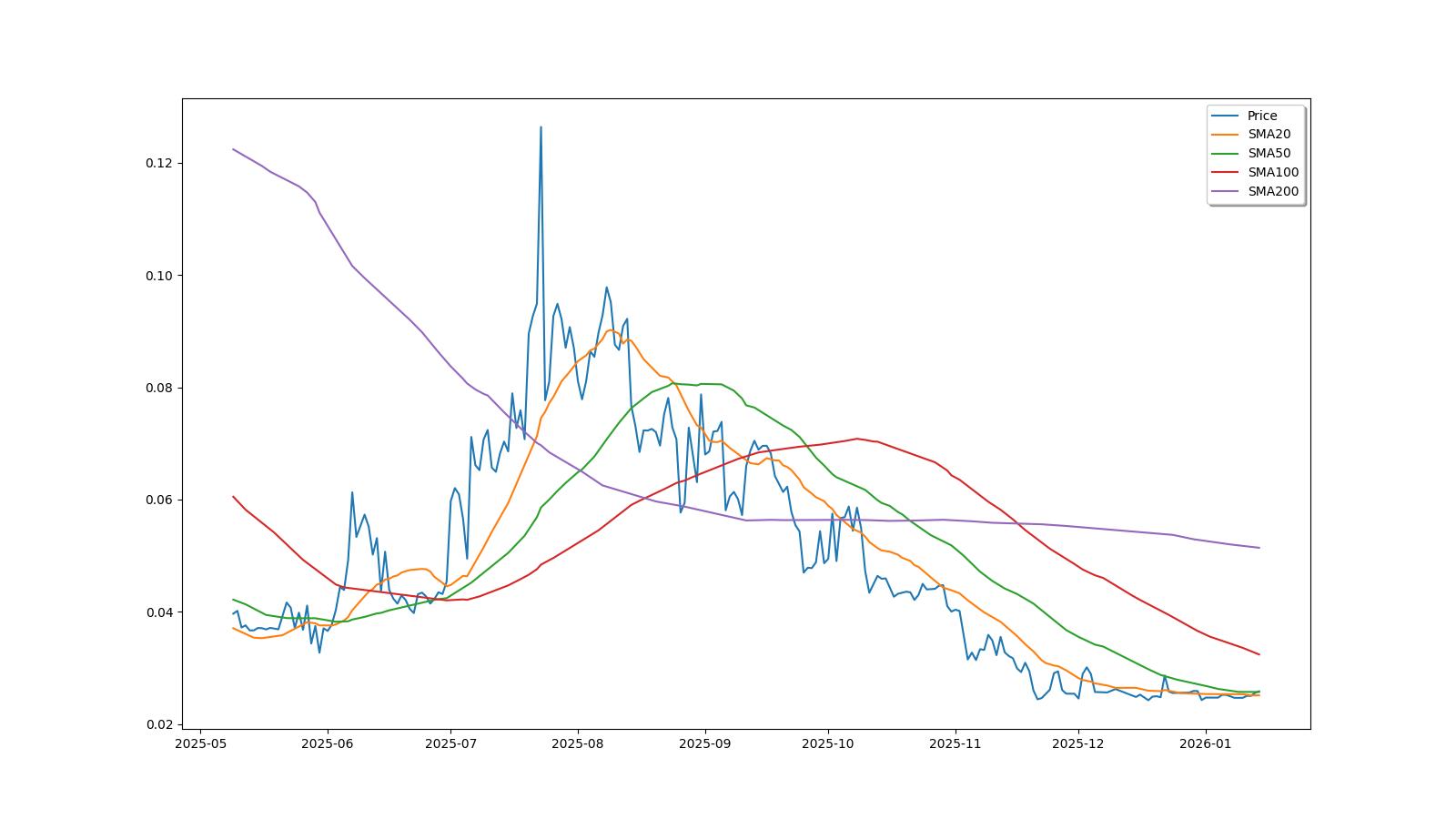 Whales Market Simple Moving Averages