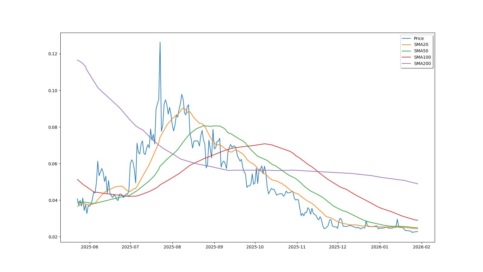 Whales Market Simple Moving Averages