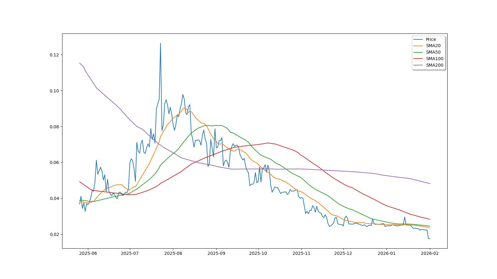 Whales Market Simple Moving Averages