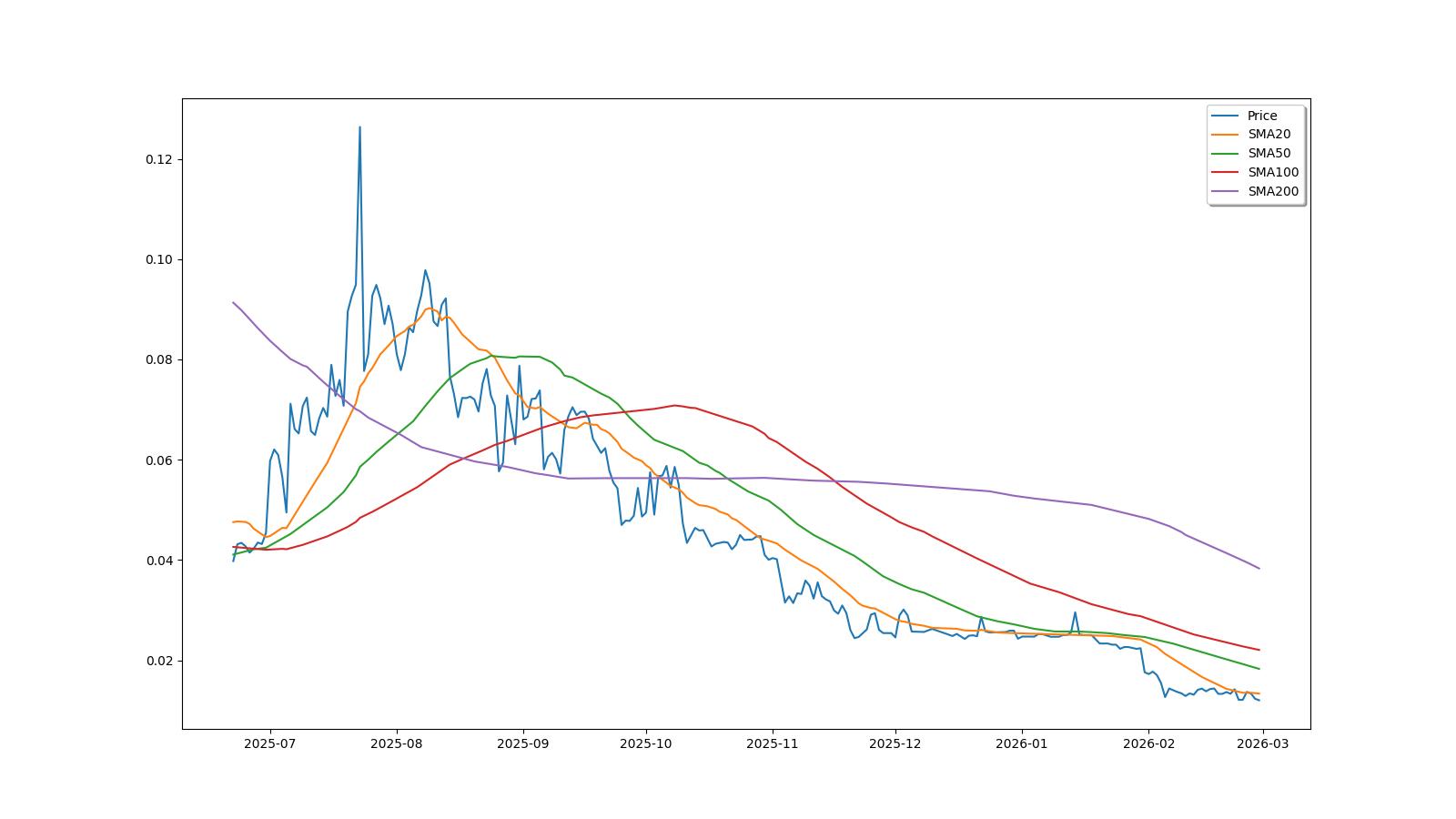 Whales Market Simple Moving Averages