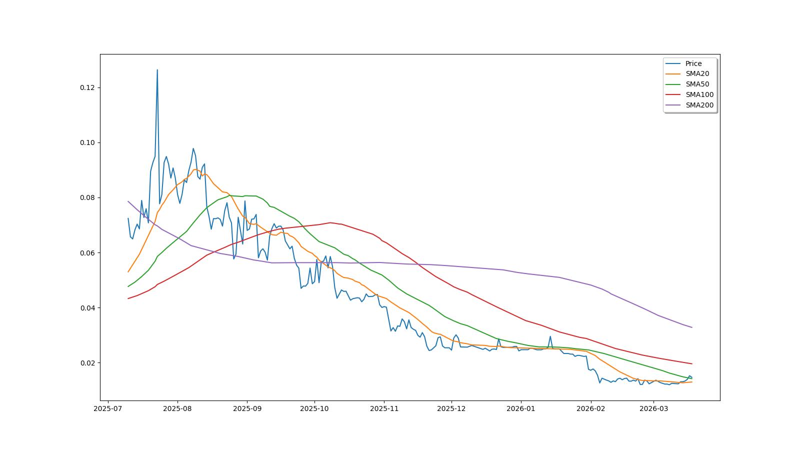 Whales Market Simple Moving Averages