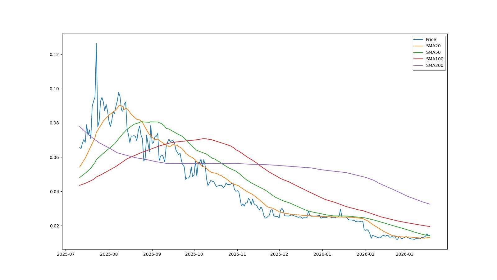 Whales Market Simple Moving Averages