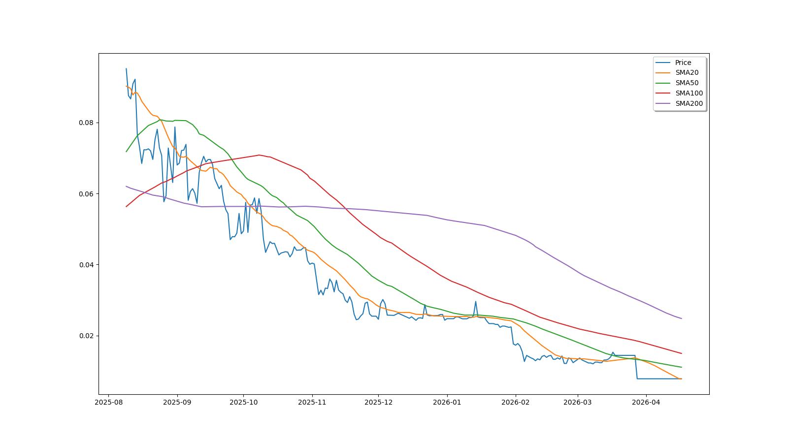 Whales Market Simple Moving Averages