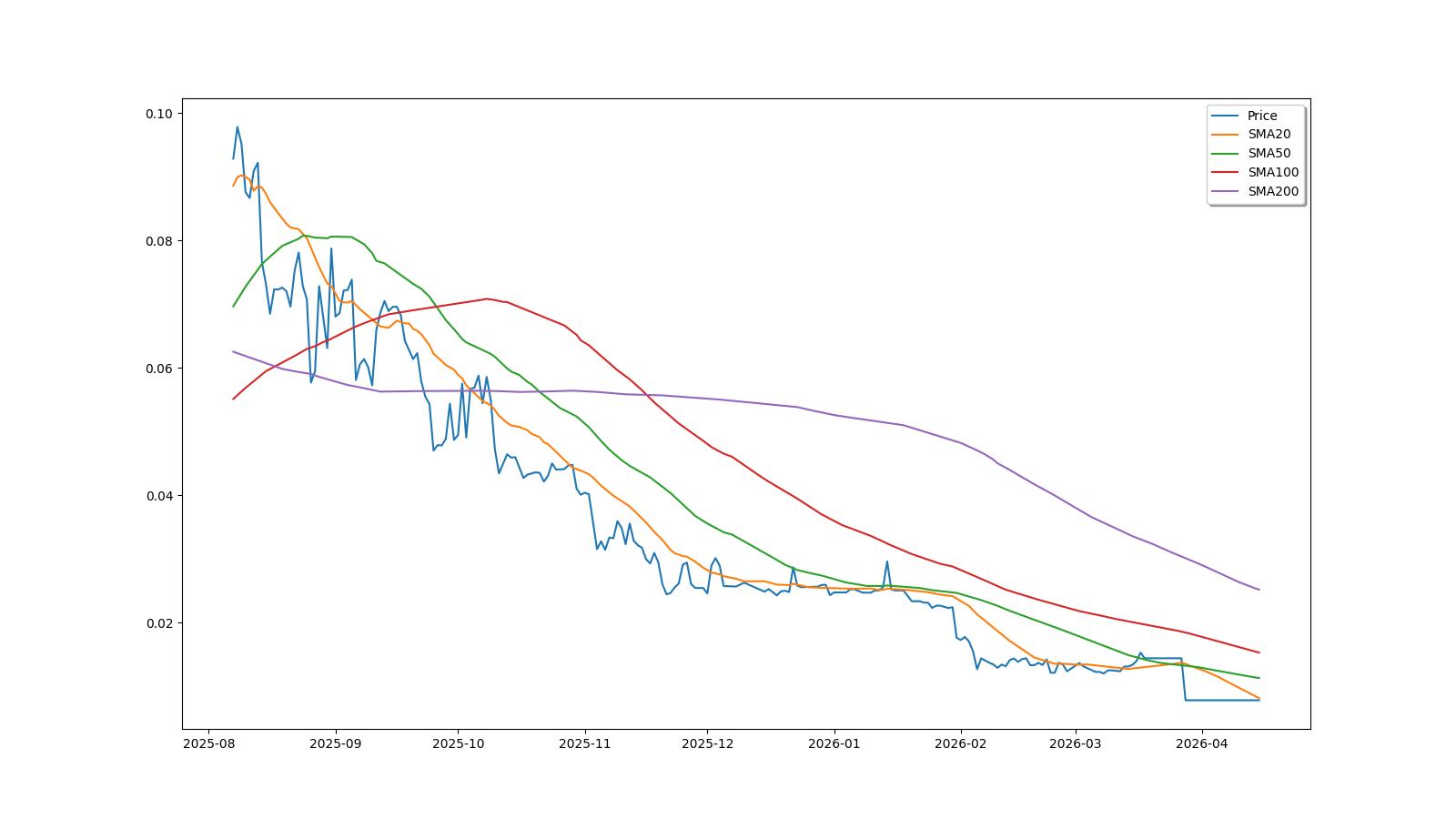 Whales Market Simple Moving Averages