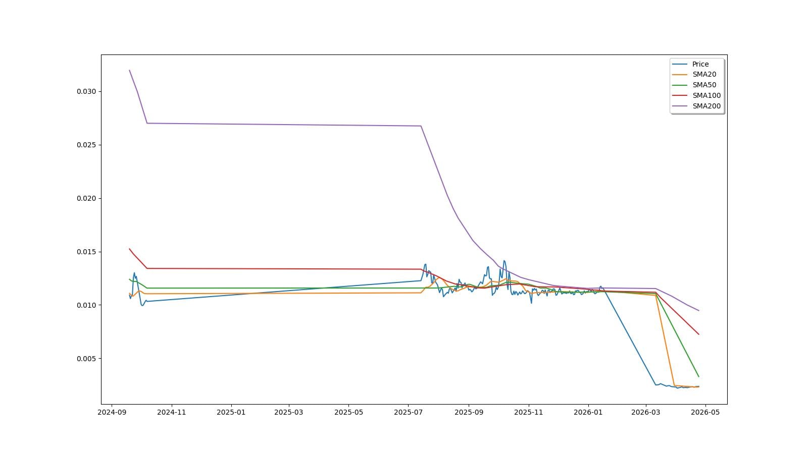 What Do You Meme Simple Moving Averages