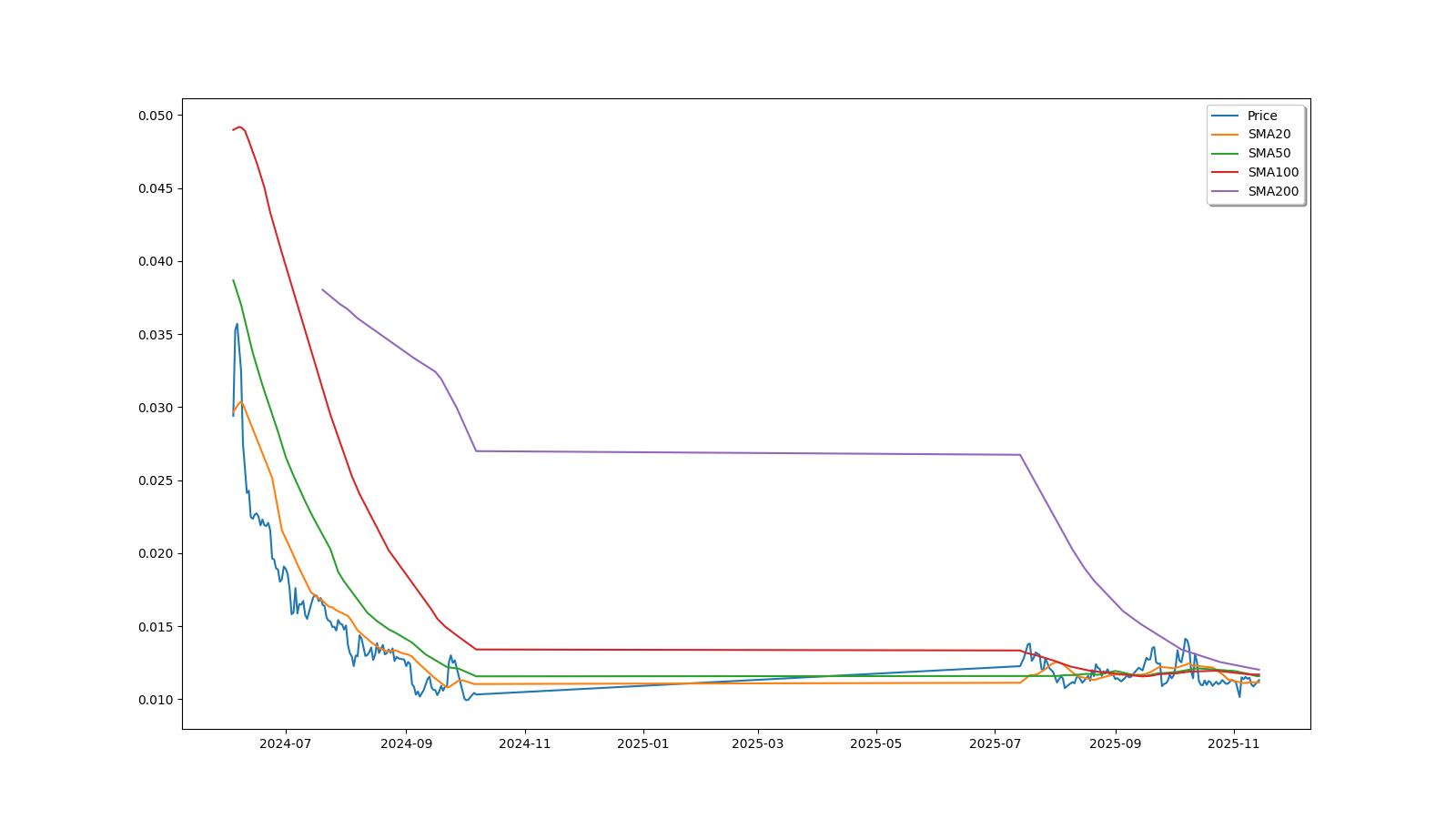 What Do You Meme Simple Moving Averages