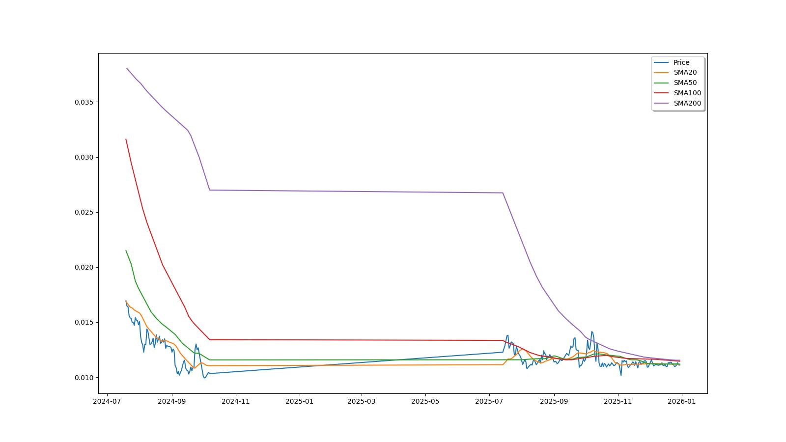 What Do You Meme Simple Moving Averages