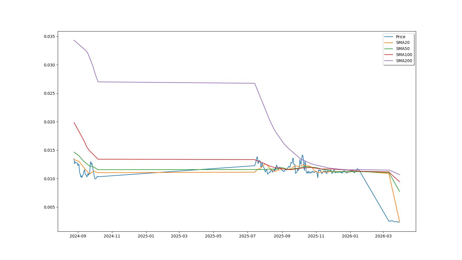 What Do You Meme Simple Moving Averages