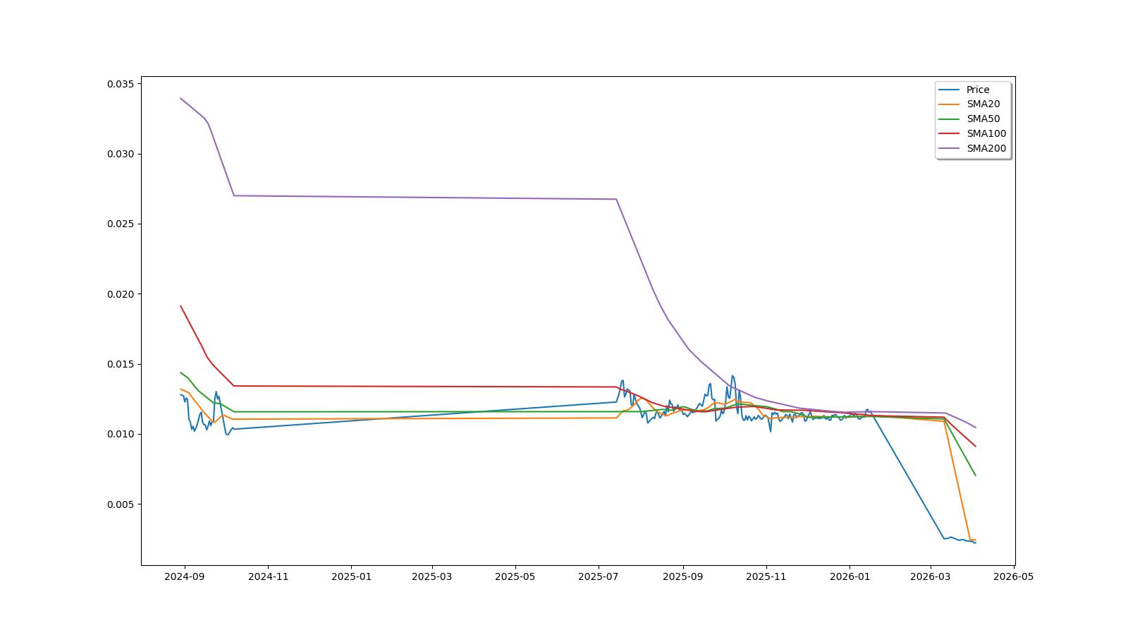 What Do You Meme Simple Moving Averages
