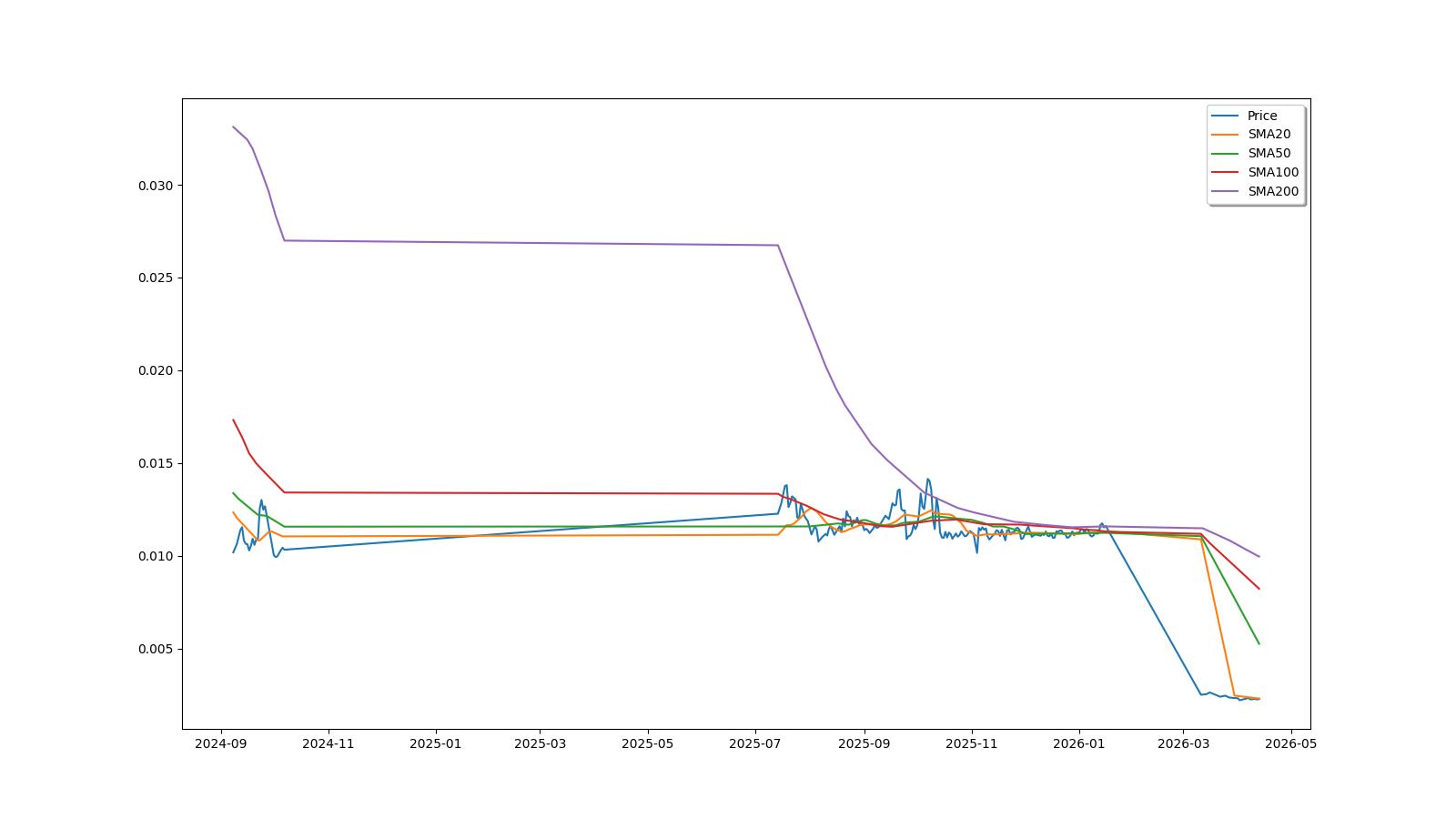 What Do You Meme Simple Moving Averages