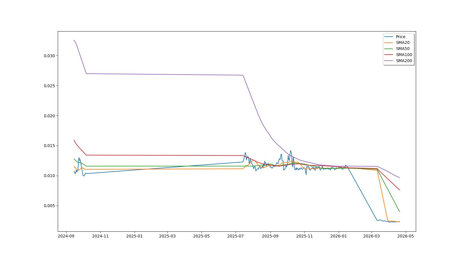 What Do You Meme Simple Moving Averages