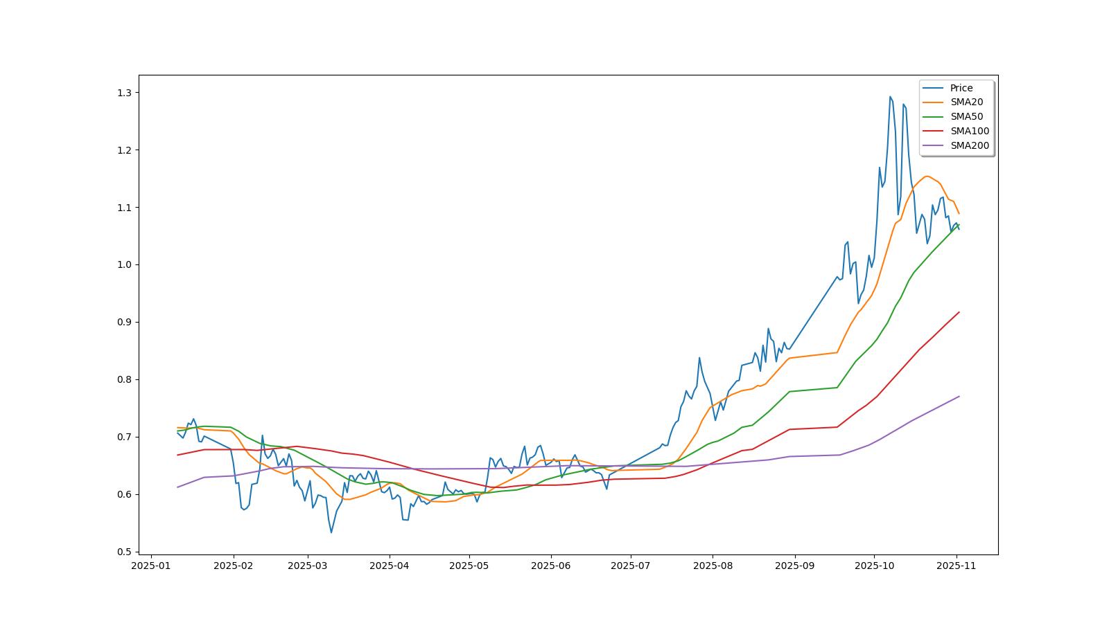 Wheat Token Simple Moving Averages