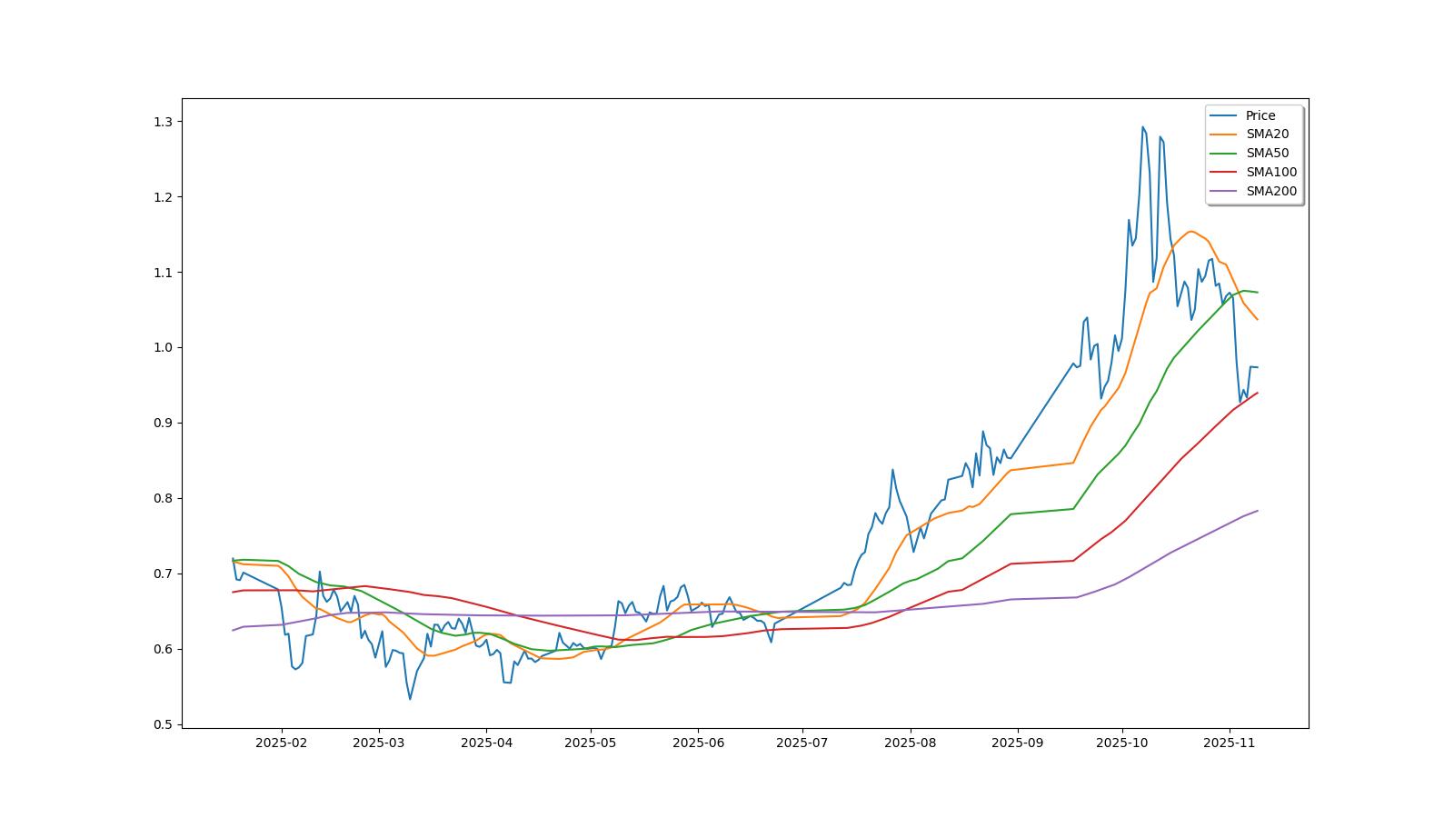 Wheat Token (BSC) Simple Moving Averages