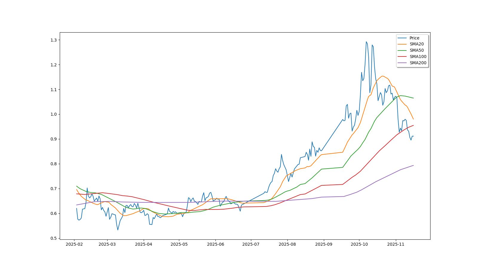 Wheat Token (BSC) Simple Moving Averages