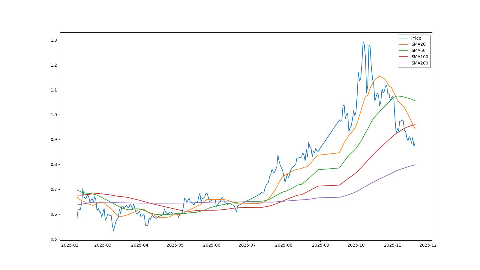 Wheat Token (BSC) Simple Moving Averages