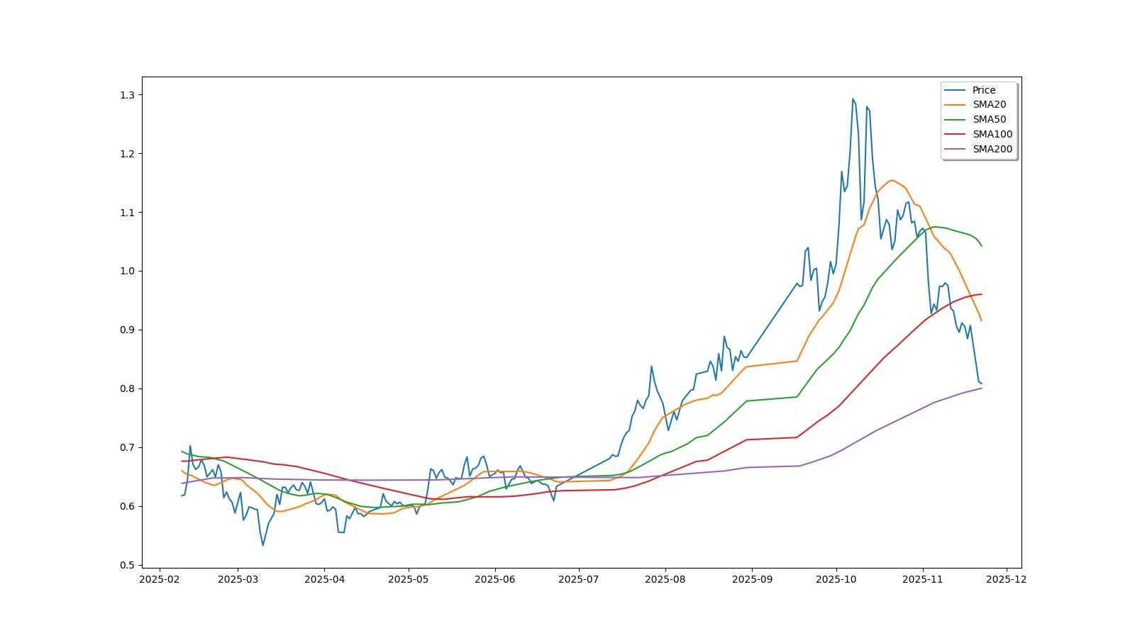 Wheat Token (BSC) Simple Moving Averages