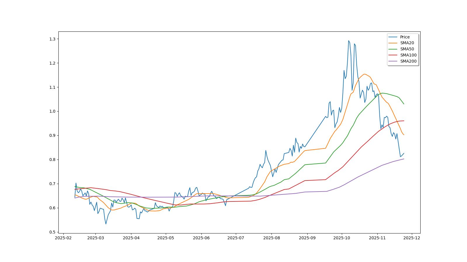 Wheat Token (BSC) Simple Moving Averages