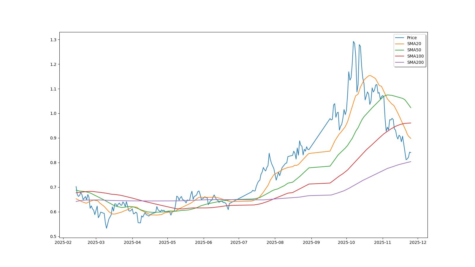 Wheat Token (BSC) Simple Moving Averages