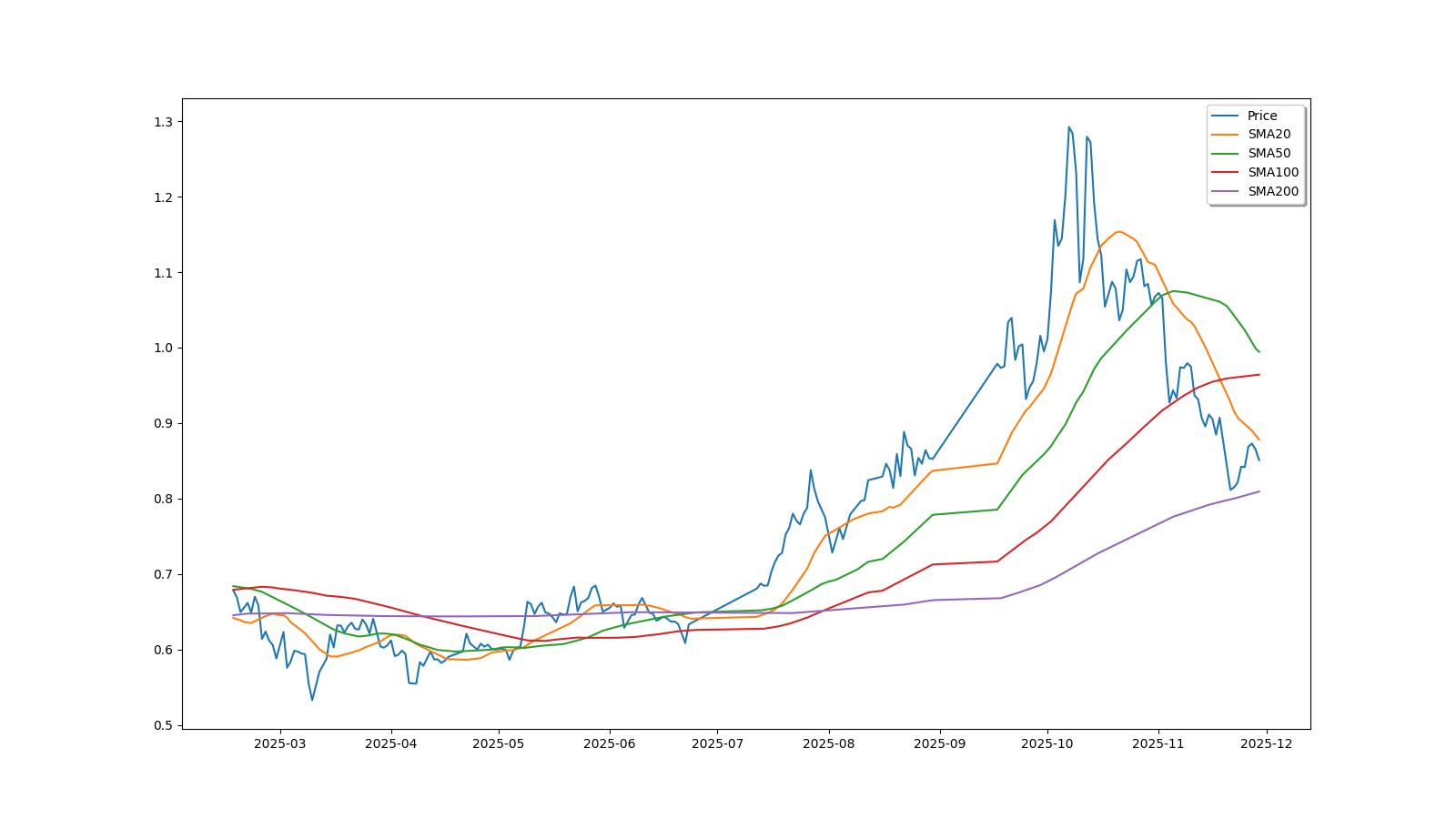 Wheat Token (BSC) Simple Moving Averages