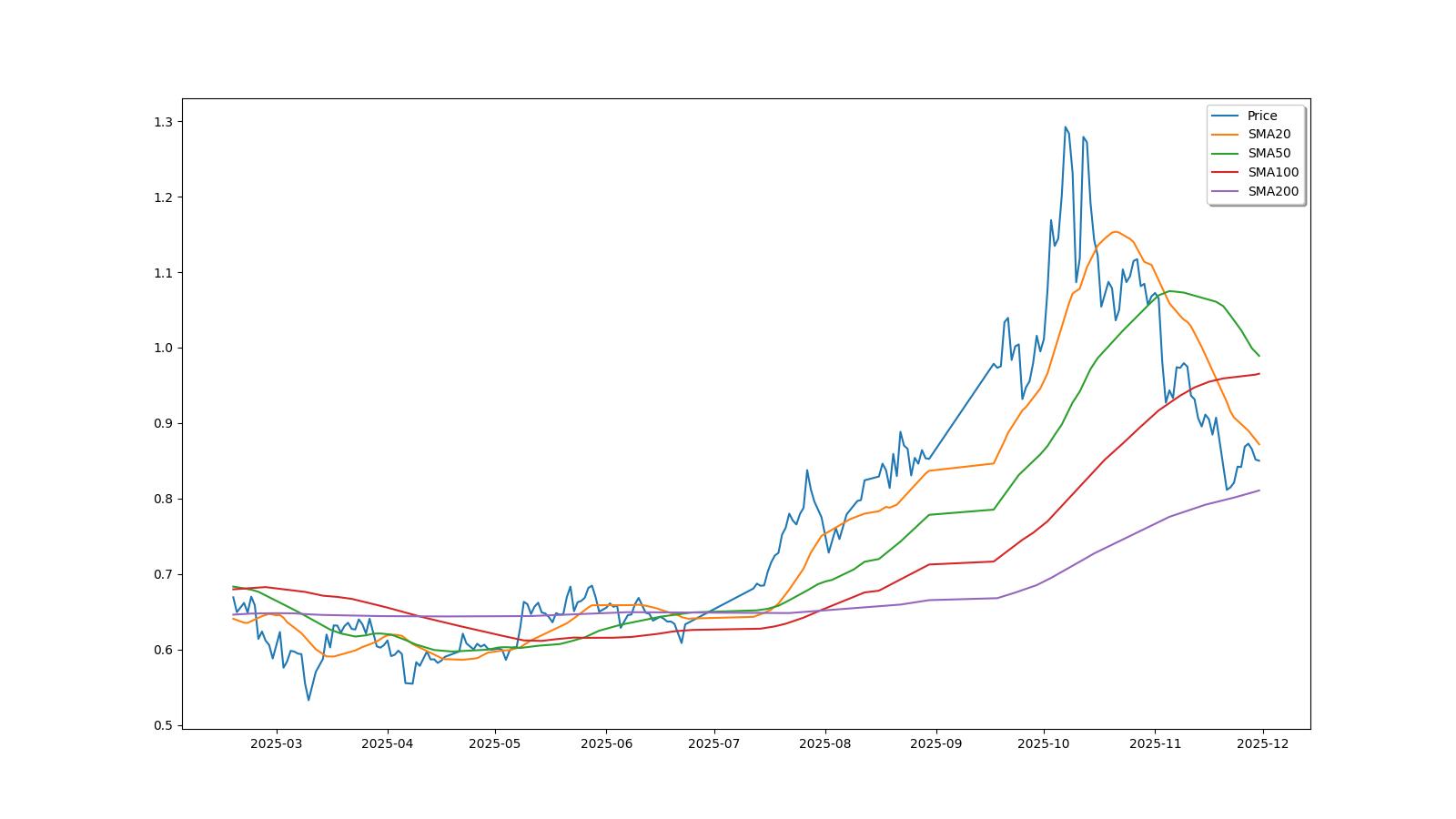 Wheat Token (BSC) Simple Moving Averages