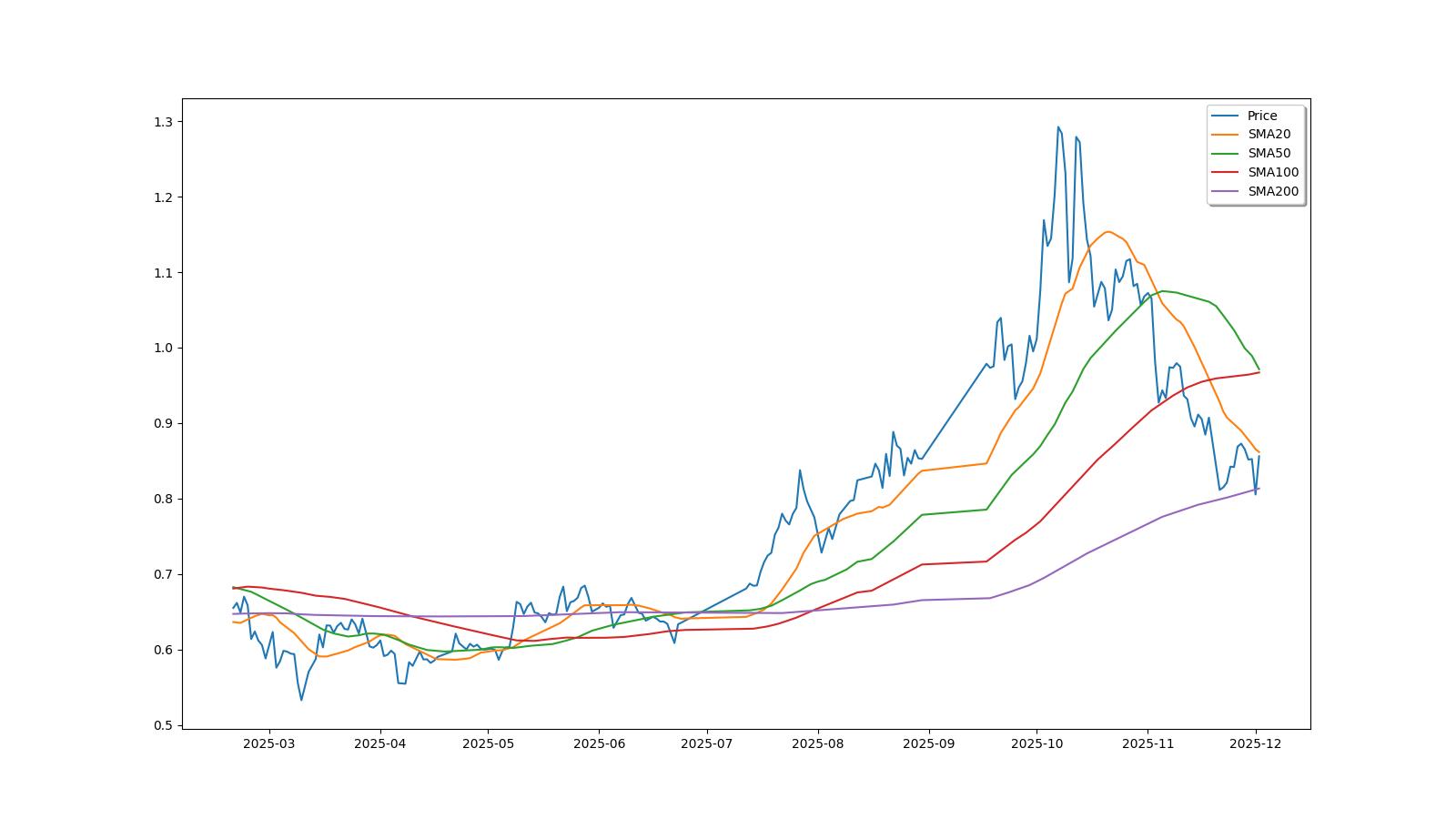Wheat Token (BSC) Simple Moving Averages
