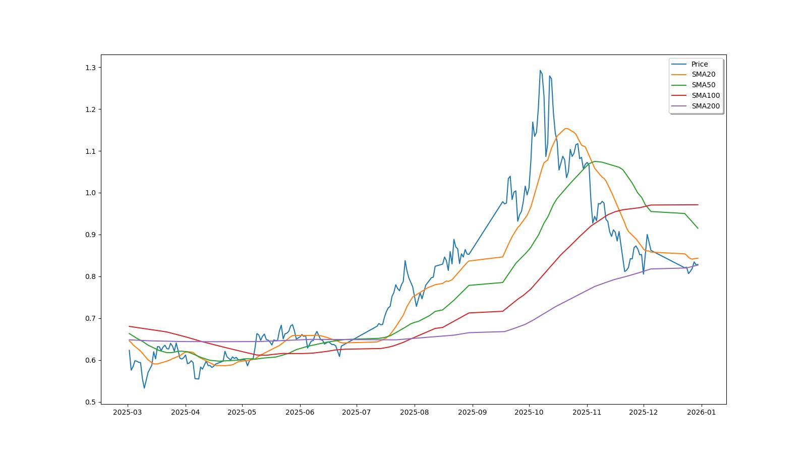 Wheat Token (BSC) Simple Moving Averages