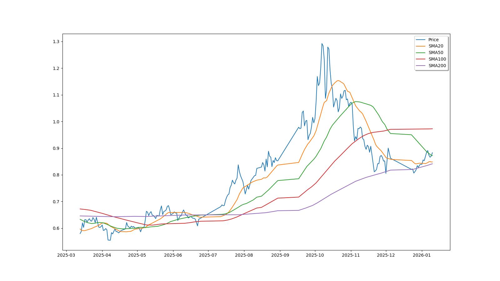 Wheat Token (BSC) Simple Moving Averages