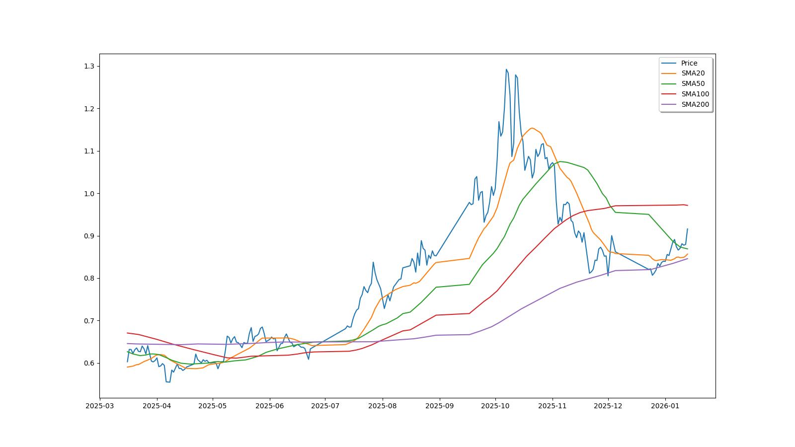 Wheat Token (BSC) Simple Moving Averages
