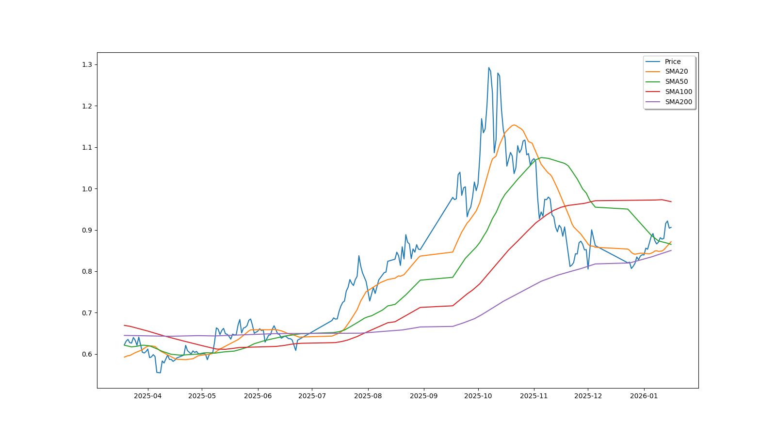 Wheat Token (BSC) Simple Moving Averages