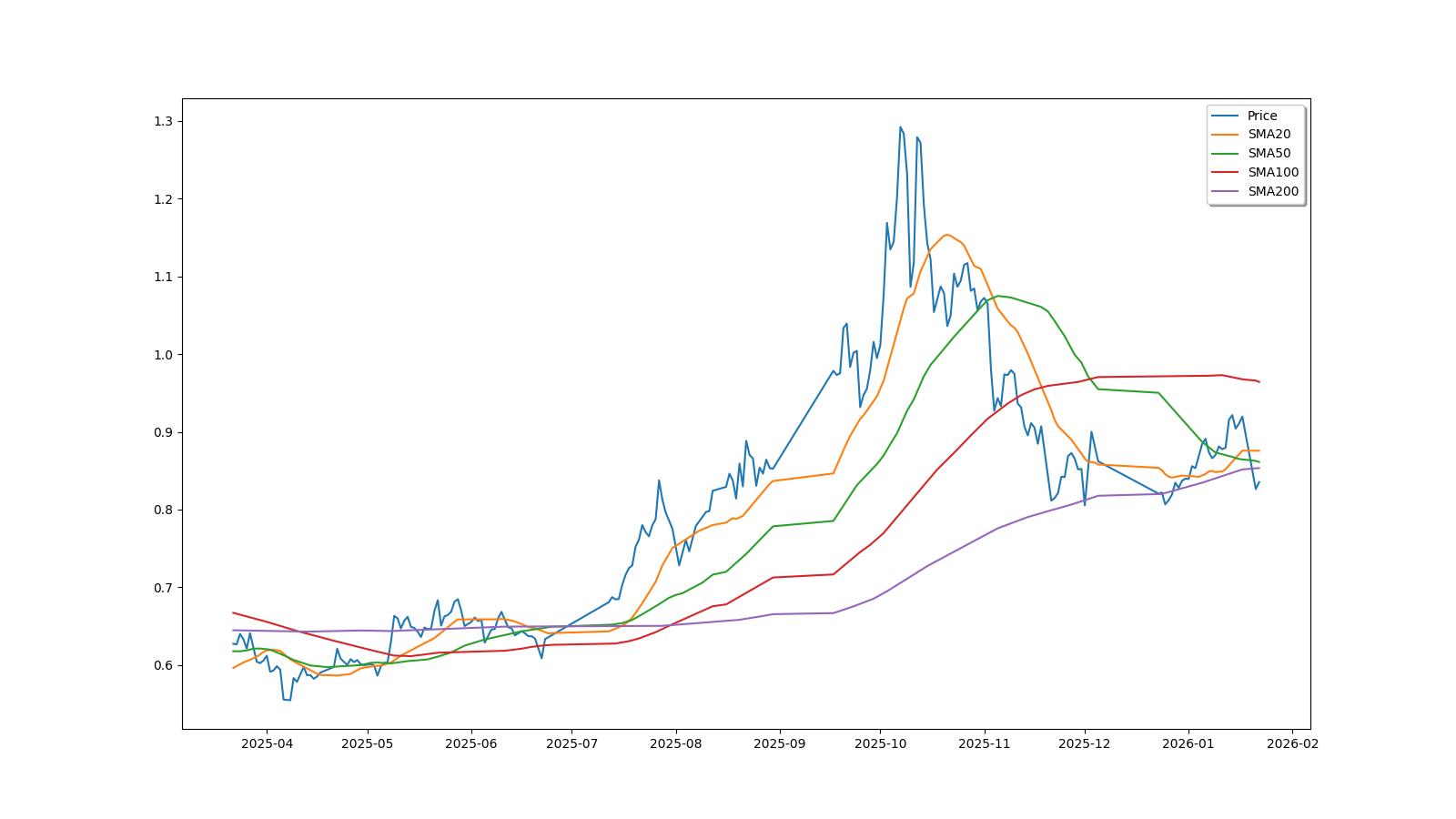 Wheat Token (BSC) Simple Moving Averages