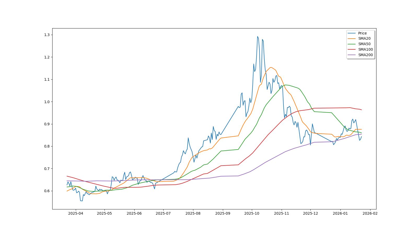 Wheat Token (BSC) Simple Moving Averages