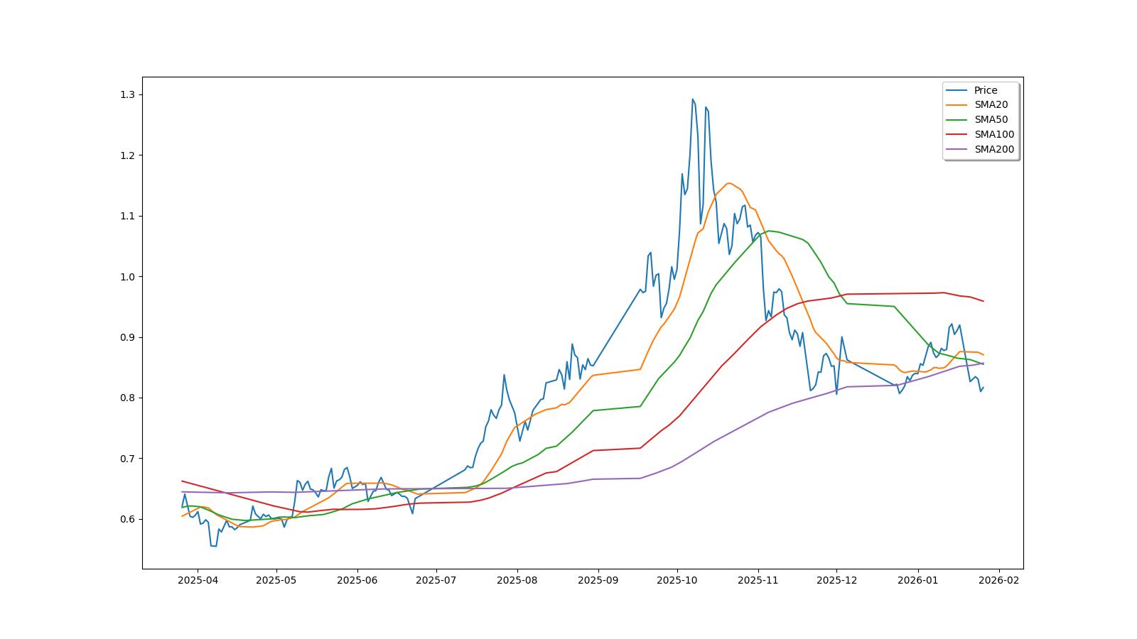 Wheat Token (BSC) Simple Moving Averages