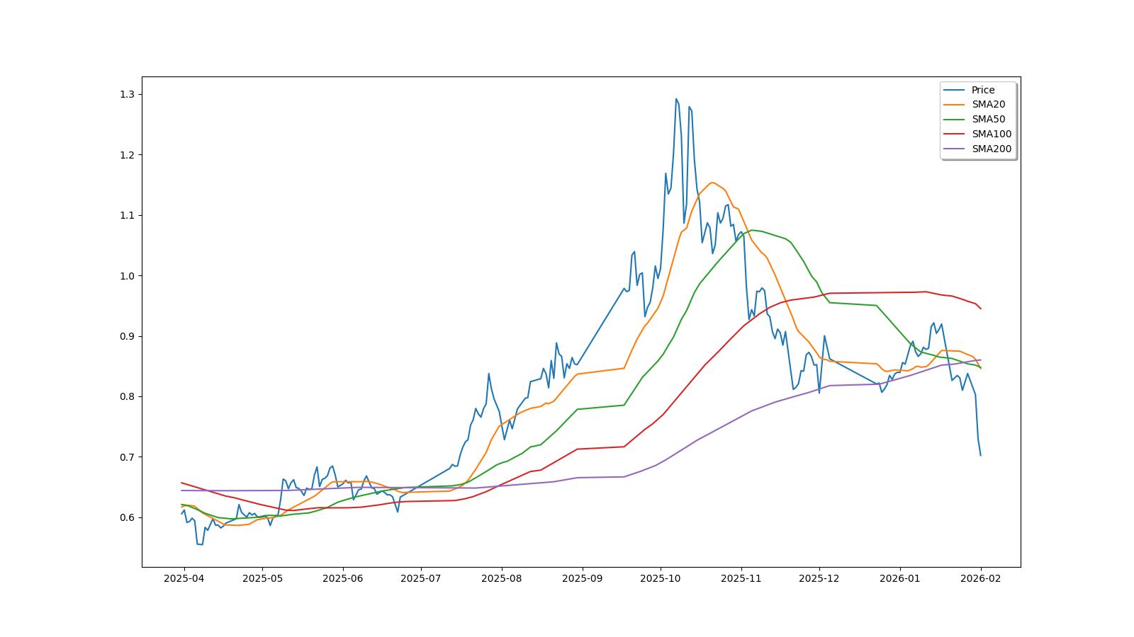 Wheat Token Simple Moving Averages