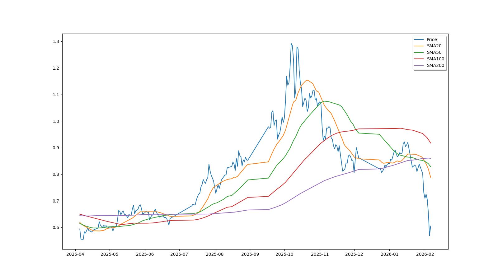 Wheat Token (BSC) Simple Moving Averages