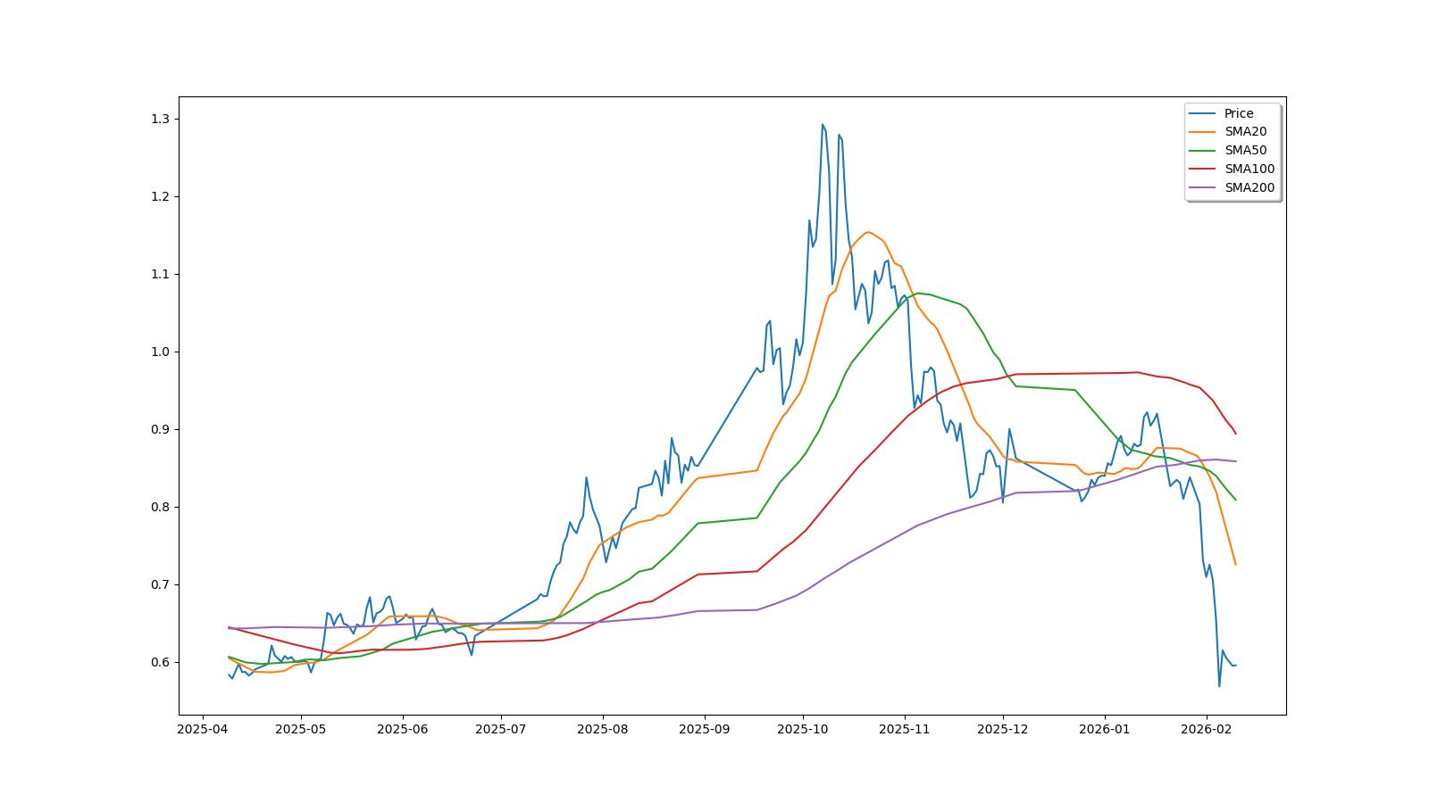 Wheat Token (BSC) Simple Moving Averages