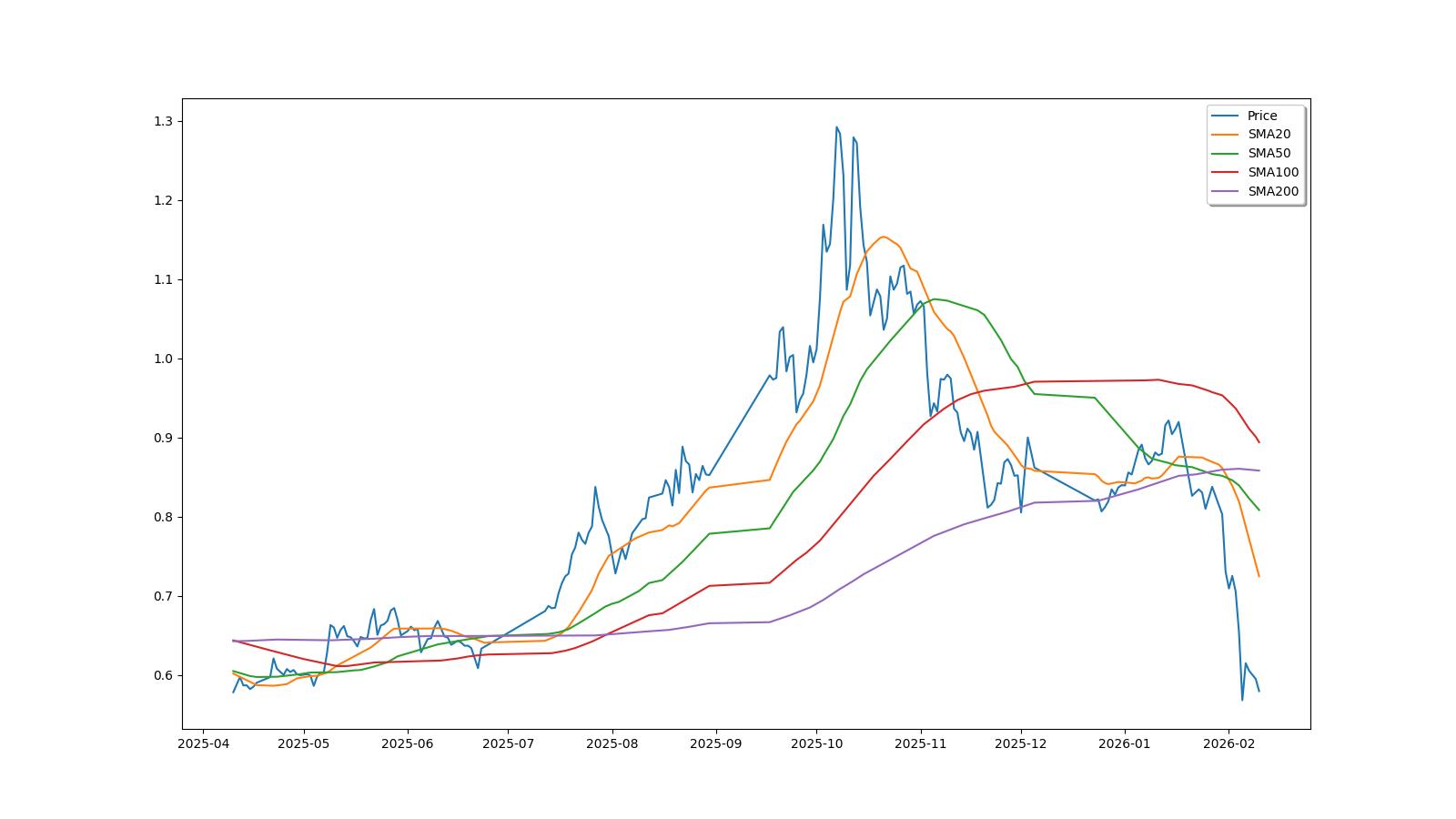 Wheat Token (BSC) Simple Moving Averages