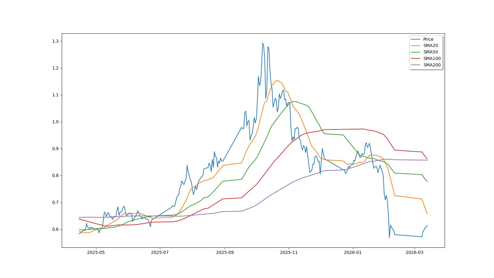 Wheat Token (BSC) Simple Moving Averages